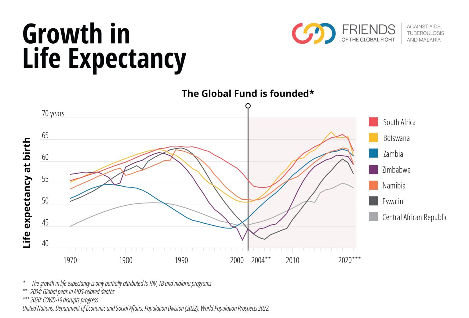 Infographic: Life Expectancy Gains in African Countries Demonstrate ...